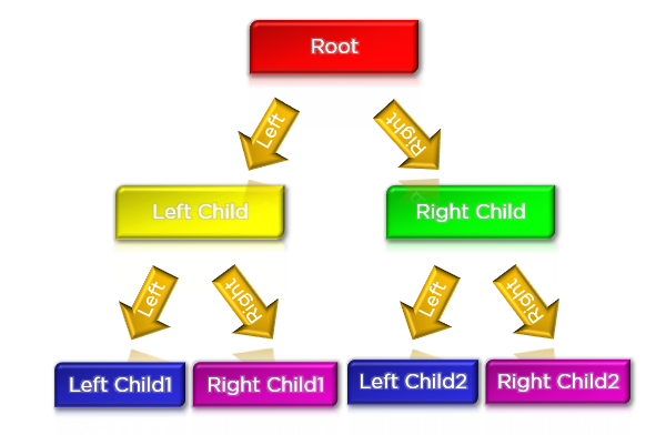 How To Implement Binary Tree In Data Structure